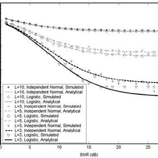 A Comparison Between The Bit Error Rates Of Correlation Decoding Of Download Scientific Diagram