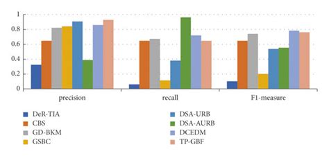comparison of the detection performance for eight methods on the