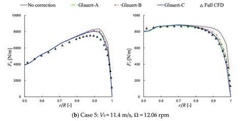 Normal Force Fn And Tangential Force Ft Along The Nrel 5mw Blade