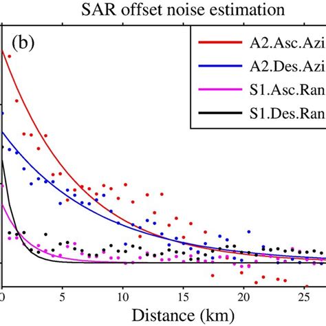 Data Noise Empirical Covariograms Colored Dots And Fitted Covariance