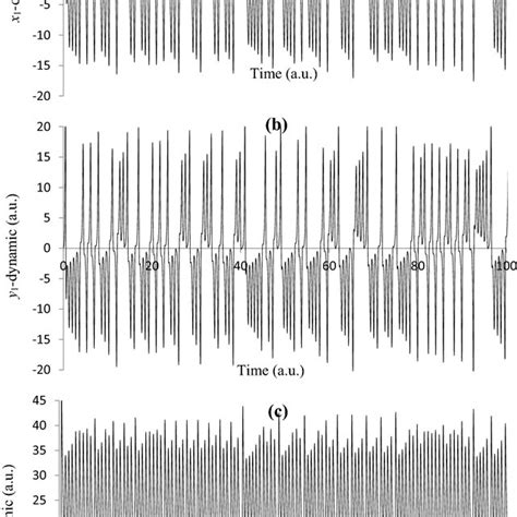 time series of lorenz system at initial conditions xi 0 yi 0 1