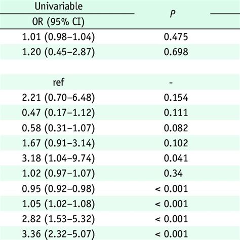 Univariable And Multivariable Logistic Regression Analysis For Lvar