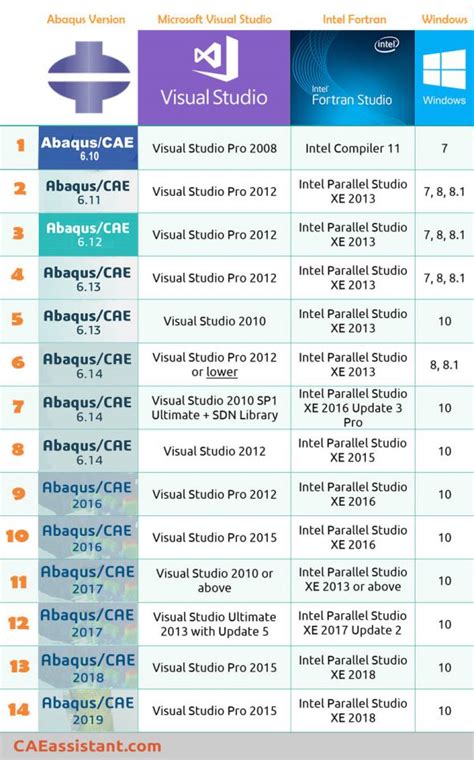 Compatible Fortran And Visual Studio For Abaqus CAE Assistant