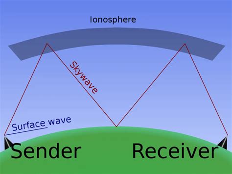 Propagation Of Radio Waves Ground Wave Vs Skywave Ham Radio Academy