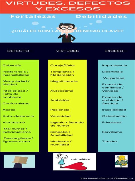Virtudes Defectos Y Excesos Pdf