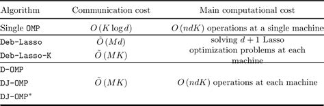 distributed sparse linear regression with sublinear communication