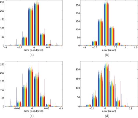 histogram of errors in the estimation of a phase derivative b phase