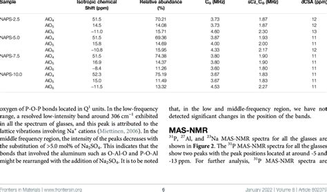 27 al mas nmr deconvolution parameters scz cq represent the