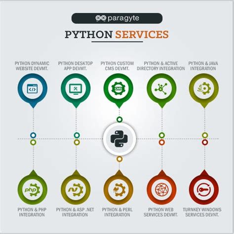 How Good Is Python For Web Development — An Analysis By Paragyte