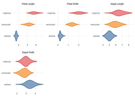 Explore Numeric And Categorical Columns With Violin