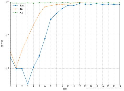Python画折线图柱状图三维图（描点方式设置纵坐标十的幂次方）python柱状图设置纵坐标 Csdn博客