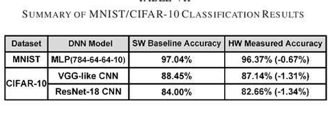 table vii from a 65 nm 8t sram compute in memory macro with column adcs