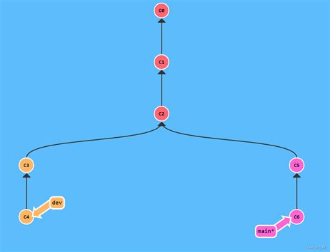【git】深入理解 Git 分支合并操作：git Merge Dev 命令详解