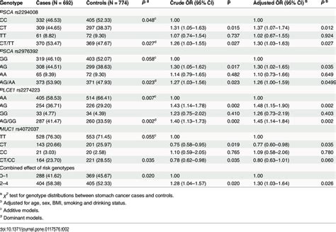 Logistic Regression Analysis Of Associations Between The Genotypes Of Download Scientific