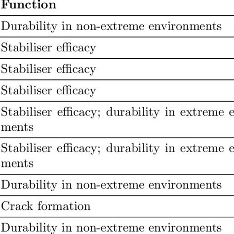 Durability Test Functionalities Download Scientific Diagram