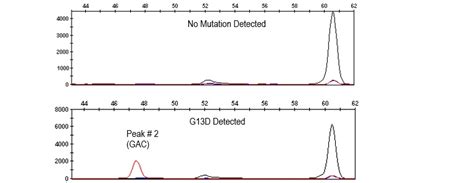 Kras Mutation Detection Trimgen