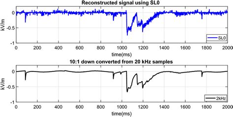 sparse ground potential variation signal reconstructed from compressed download scientific