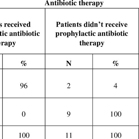 Relation Between Procalcitonin Values And Prophylactic Antibiotic Therapy Download Scientific