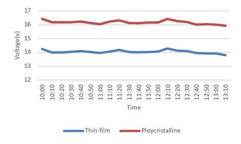 The Voltage Produced During The Time For Both Modules Download Scientific Diagram