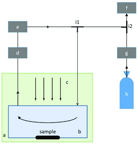 Schematic Illustration Of Gas Phase Photocatalysis Testing System A