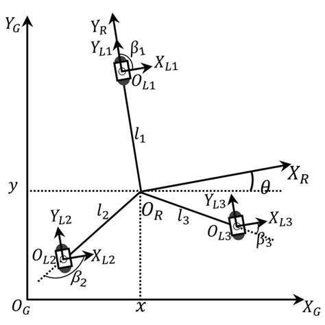 Kinematics Reference Frame A Three Wheeled Omnidirectional Mobile