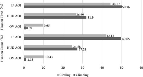 Percentage Of Fixation Count And Fixation Time In Climbing And Circling