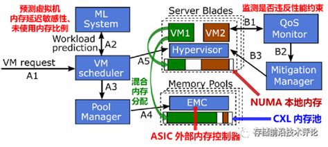 cxl 来了！重磅解读asplos 23 杰出论文 pond内存池系统 asplos 2024最佳论文 csdn博客