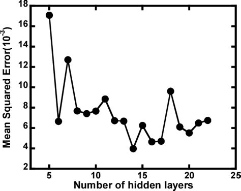Figure 7 From Prediction Of Honeycomb Labyrinth Seal Performance Using