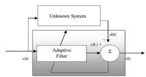 general adaptive system identification download scientific diagram