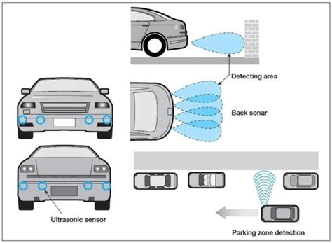 An Overview Of Autonomous Vehicles Sensors And Their Vulnerability To Weather Conditions Pmc