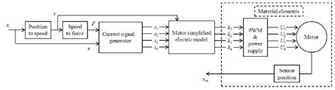 Open Loop Control Of The Motor Pwm Pulse Width Modulation Download
