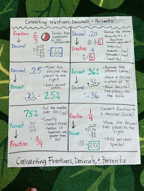 Comparing Fractions Decimals And Percents Decimals Anchor Chart