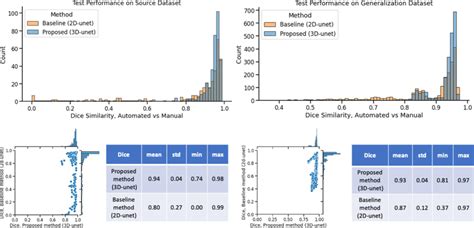 comparison between the baseline 2d u net model and the proposed 3d