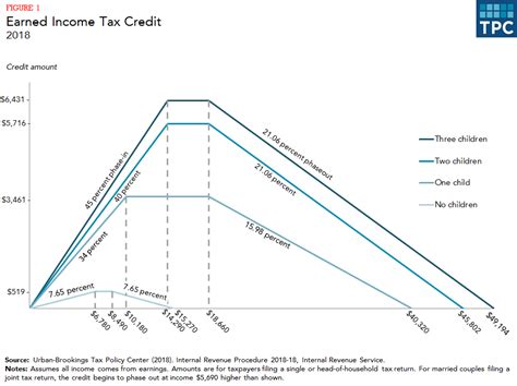 United States Clarification Regarding Disqualified Income For Earned Income Credit Eitc Or
