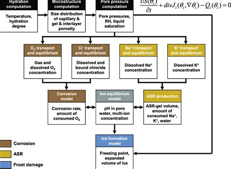 General Flow Chart Of Thermo Chemo Calculation For Gel Creation
