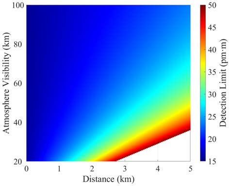 The Simulated Detection Limit Of So2 Cameras At Different Monitoring Download Scientific