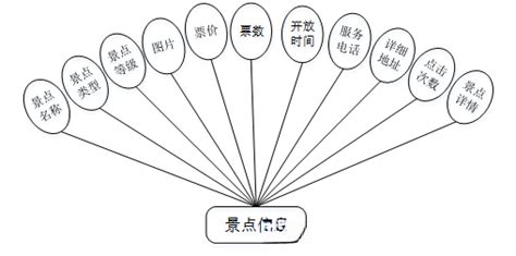 基于python的旅游景点推荐系统【论文、源码、开题报告】 csdn博客