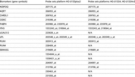 Details Pertaining To Biomarkers Of A Contaminating Tissue Download Table