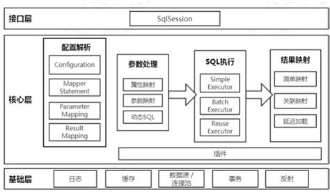 mybatis篇（一）：mybatis体系机制 mybtais机制 csdn博客
