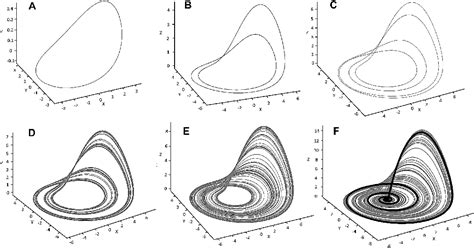 Figure 1 From Homoclinic Chaos In The Rössler Model Semantic Scholar