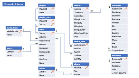 Sql Grundlagen Tutorial