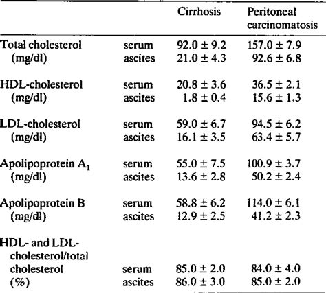 Table 1 From Pathophysiology Of Elevated Ascites Fluid Cholesterol In