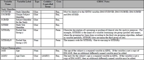 Sas Representation Of Cdisc Adam Metadata Sasr Clinical Standards Toolkit 14 Users Guide