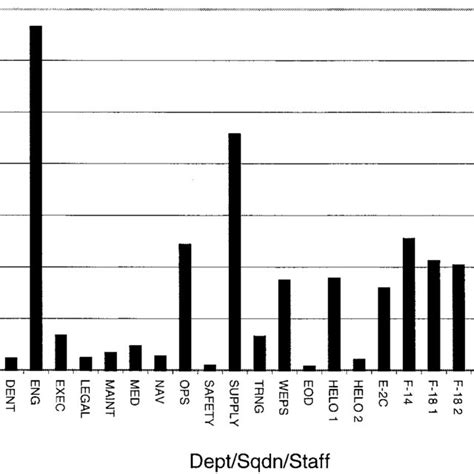 Manning Levels For Each Department Dept Squadron Sqdn And Staff