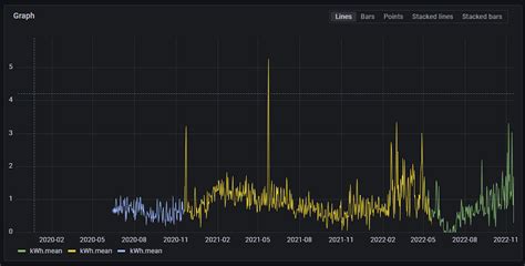 Influxdb Setup To Compress Data Older Than 6 Months 2 Years Third