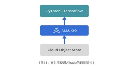 知乎基于90gpu利用率实现模型训练和部署加速 文心aigc