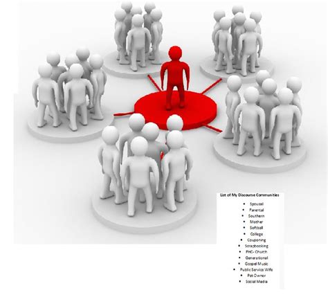 List Of My Discourse Communities According To John Swales A Discourse