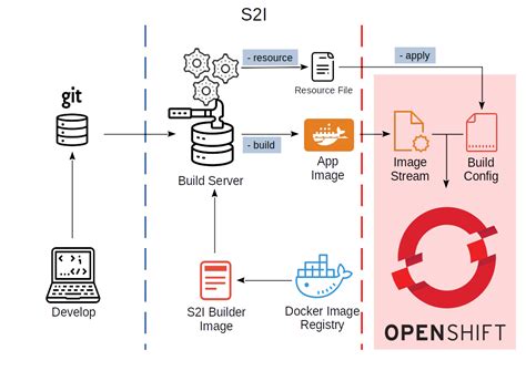 Pengembangan Containerized Spring Boot Dan Deploy Ke Openshift