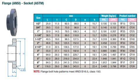 In Pvc Flange