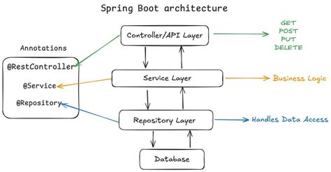 H M Mahedi Hasan On Linkedin Springboot Programming Architecture